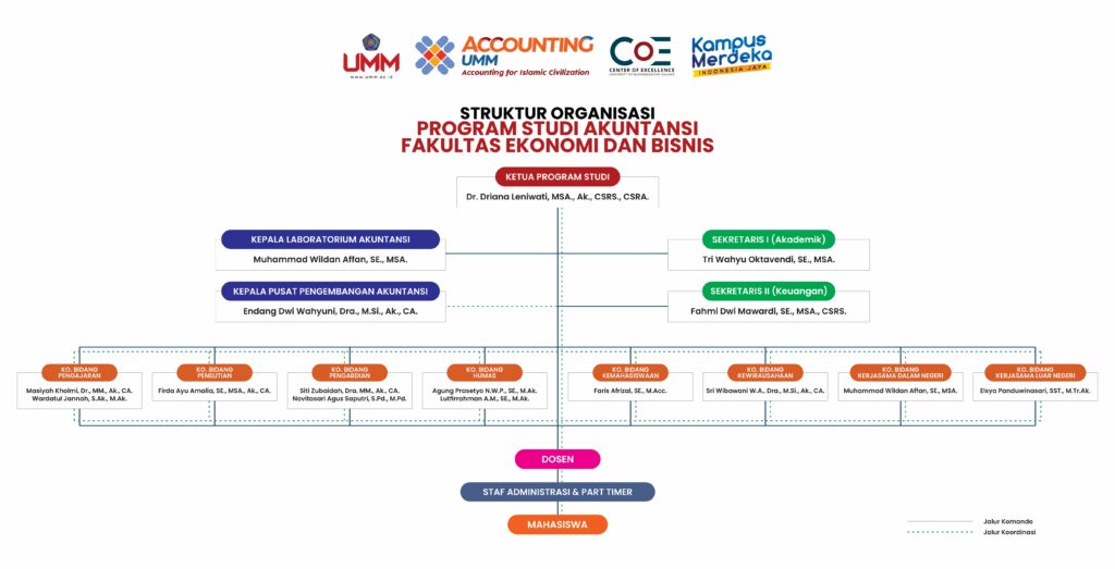 Struktur Organisasi - Program Studi Akuntansi UMM
